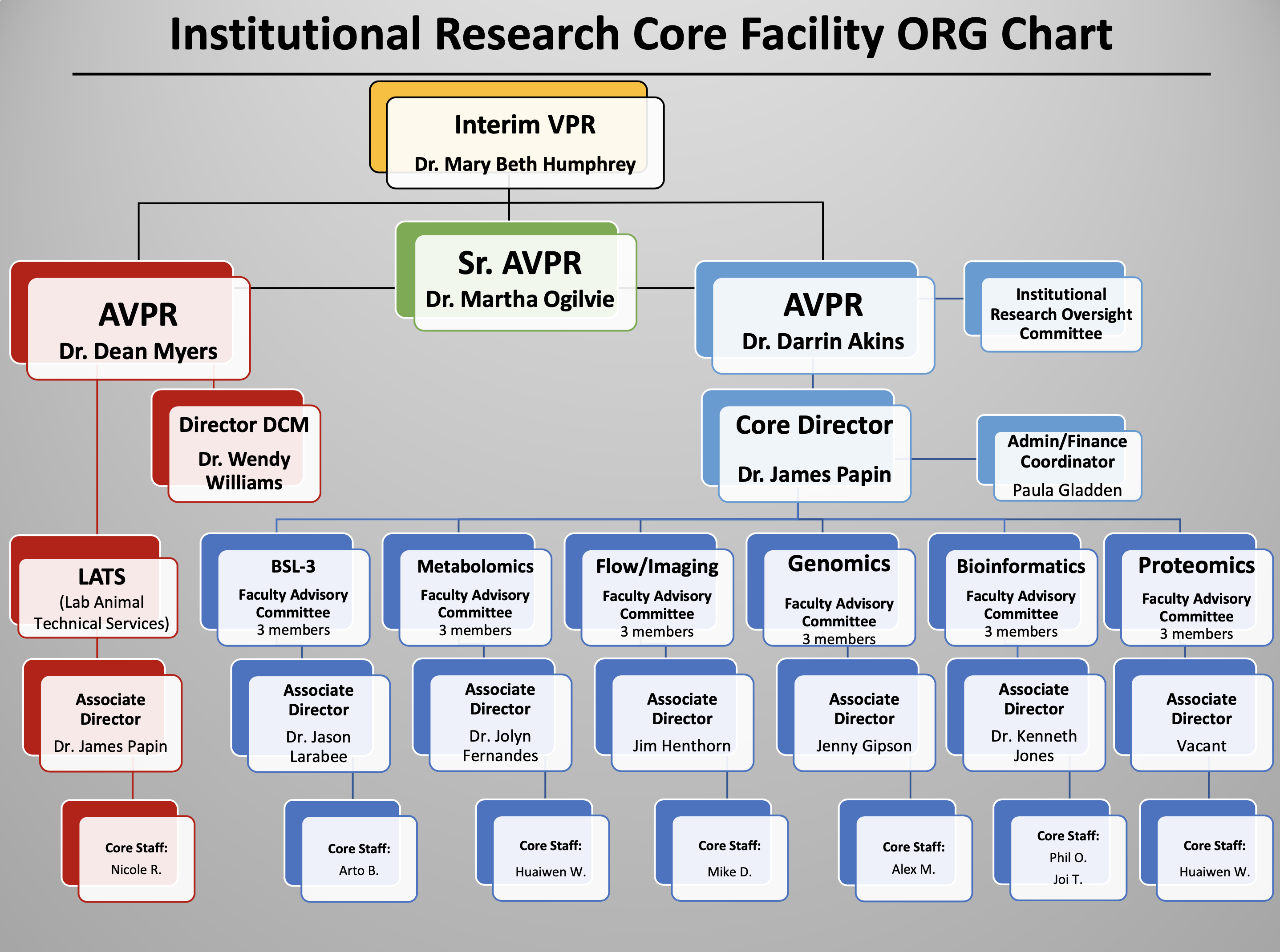 Core Organizational Chart